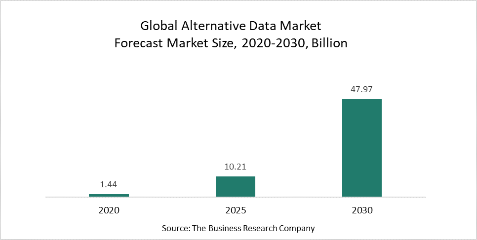 Alternative Data Market Growth Rate Of 48% Comes With The Utilization ...